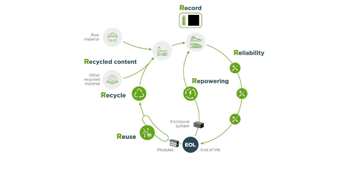 Leclanché stellt Recycling-Konzept namens 6R vor - electrive.net